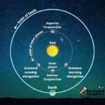 How to Observe Mercury Through a Telescope in 2025