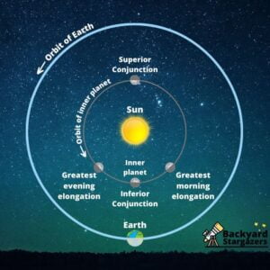 How to Observe Mercury Through a Telescope in 2025